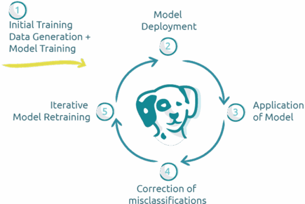 Point Cloud Custom Classifier: AI-trained algorithm | Pointly